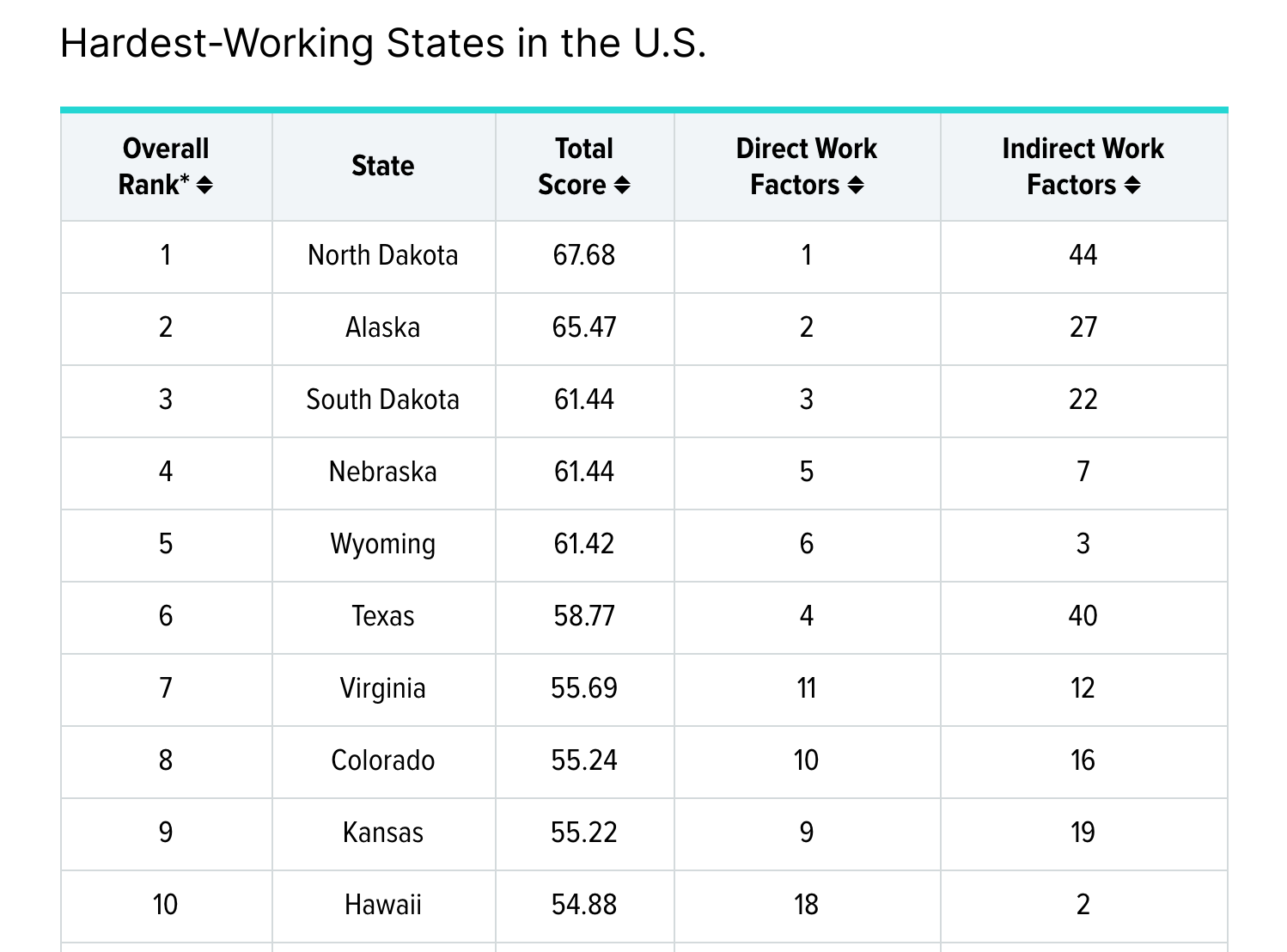 Wyoming Ranks as One of the Hardest Working States in the U.S., Study ...
